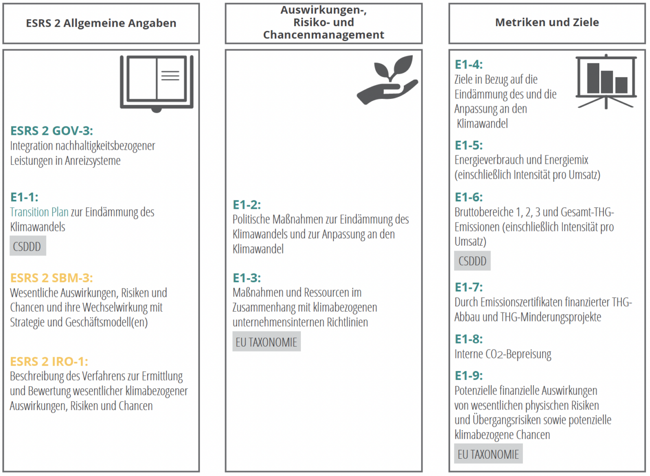 ESRS E1 - STANDARD ZU KLIMASCHUTZ (MITIGATION) UND ANPASSUNG AN DEN ...