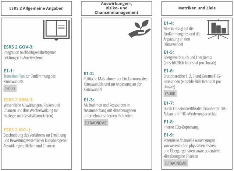 ESRS E1 - STANDARD ZU KLIMASCHUTZ (MITIGATION) UND ANPASSUNG AN DEN ...