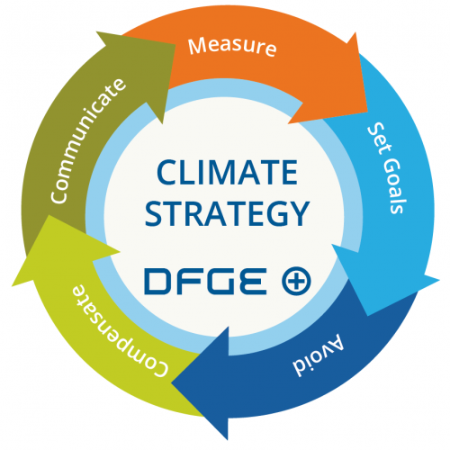Climate Strategy - DFGE - Institute for Energy, Ecology and Economy