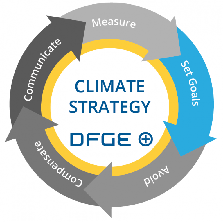 Science Based Targets: Reduce company CO2 emissions with DFGE