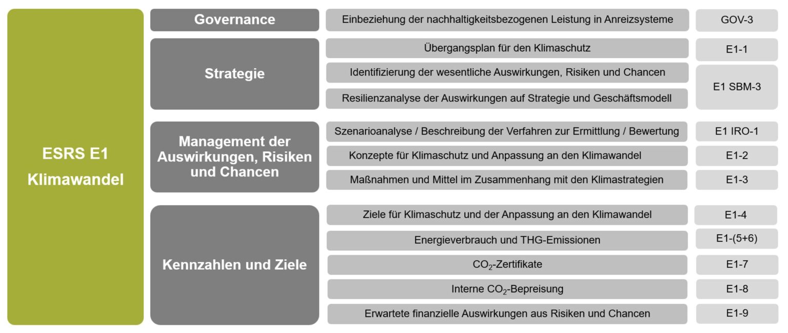 ESRS E1 – STANDARD ZU KLIMASCHUTZ (MITIGATION) UND ANPASSUNG AN DEN ...