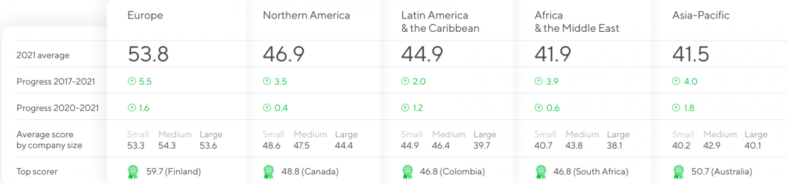 EcoVadis Business Sustainability Risk and Performance Index 2022 - DFGE ...