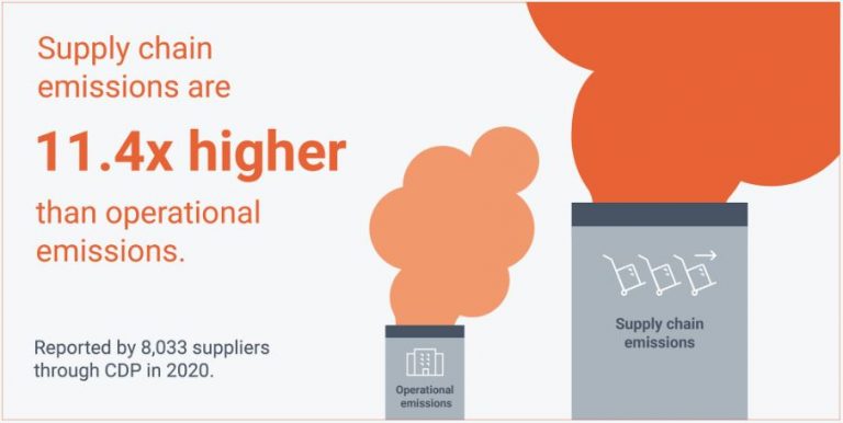 CDP Global Supply Chain Report 2020: Transparency to Transformation ... CDP Global Supply Chain Report 2020: Transparency to Transformation ...